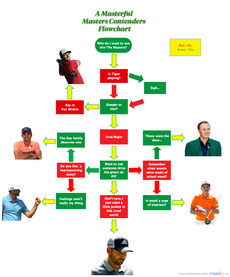 The essential Masters contenders flowchart – Australian Golf Digest