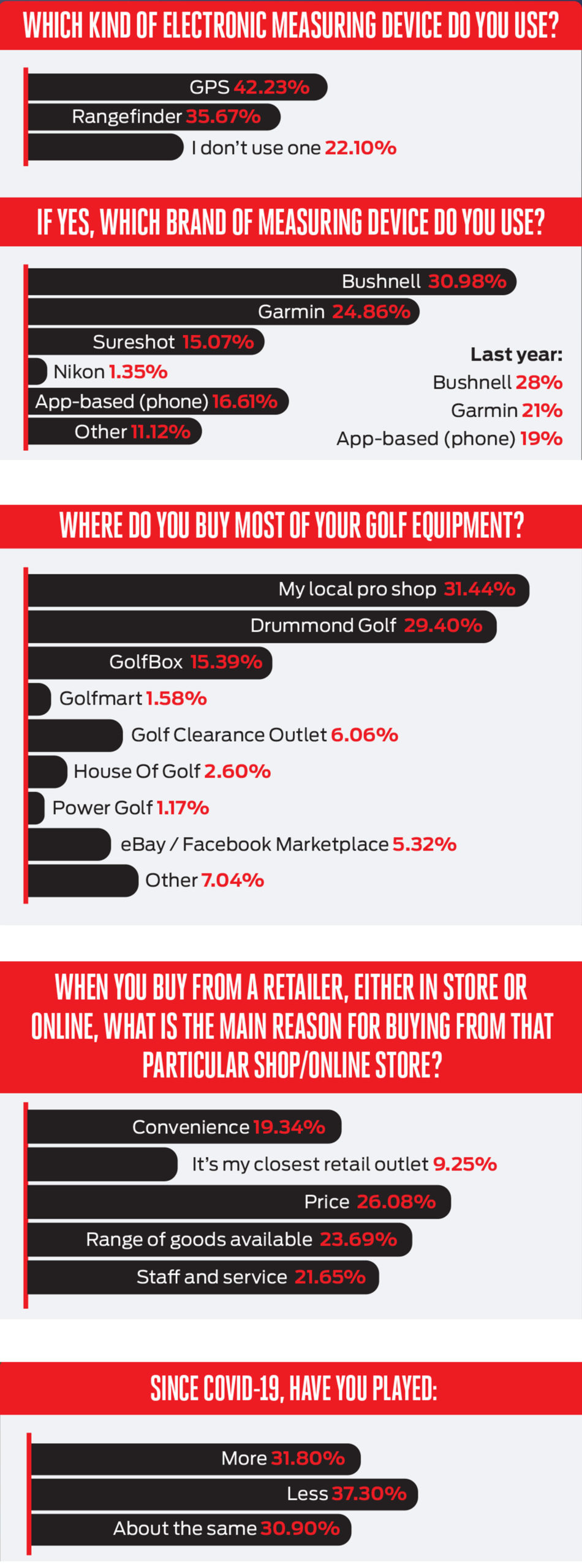 Reader survey 2021 - Australian Golf Digest