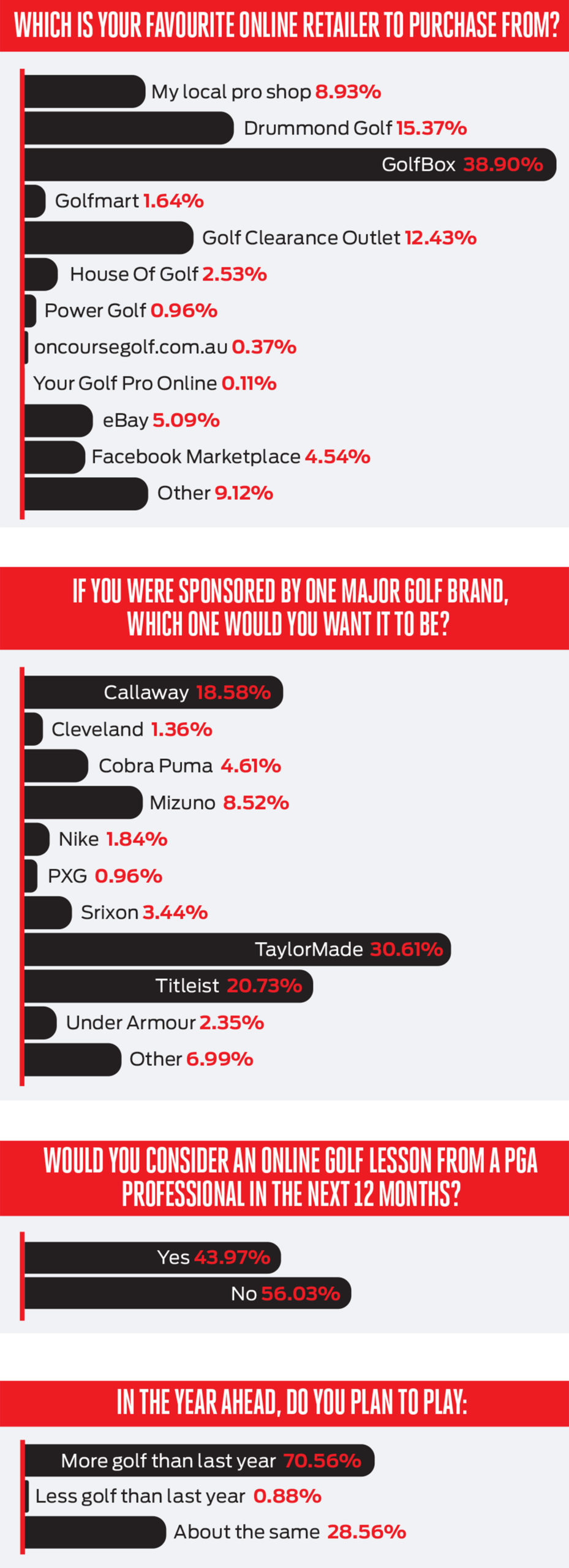 Reader survey 2021 - Australian Golf Digest